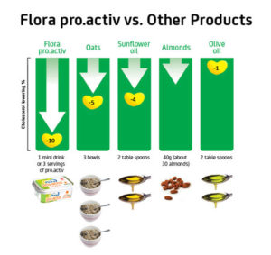 Lowering your cholesterol with Flora pro-activ – Flora Proactiv